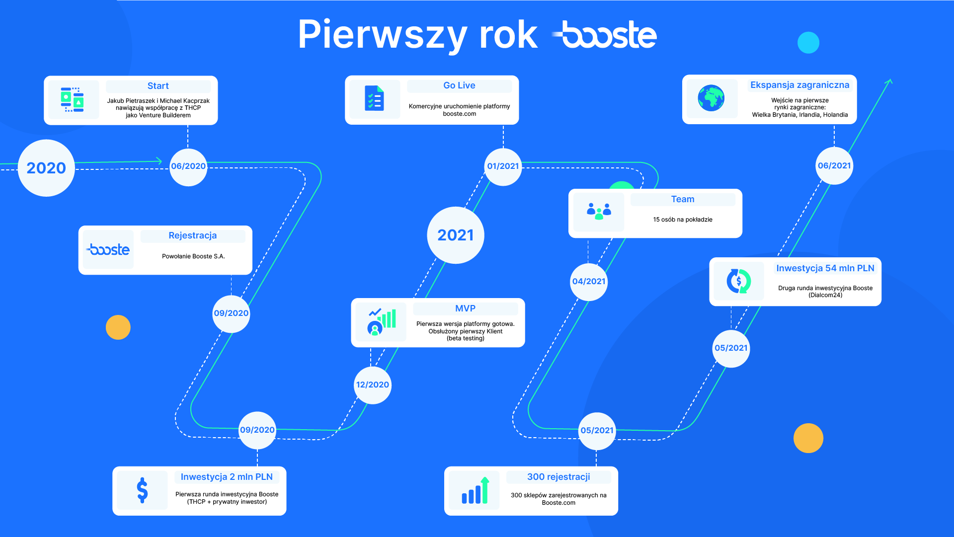 Booste pozyskuje 54 mln zł i rozpoczyna globalną ekspansję - Tar Heel ...